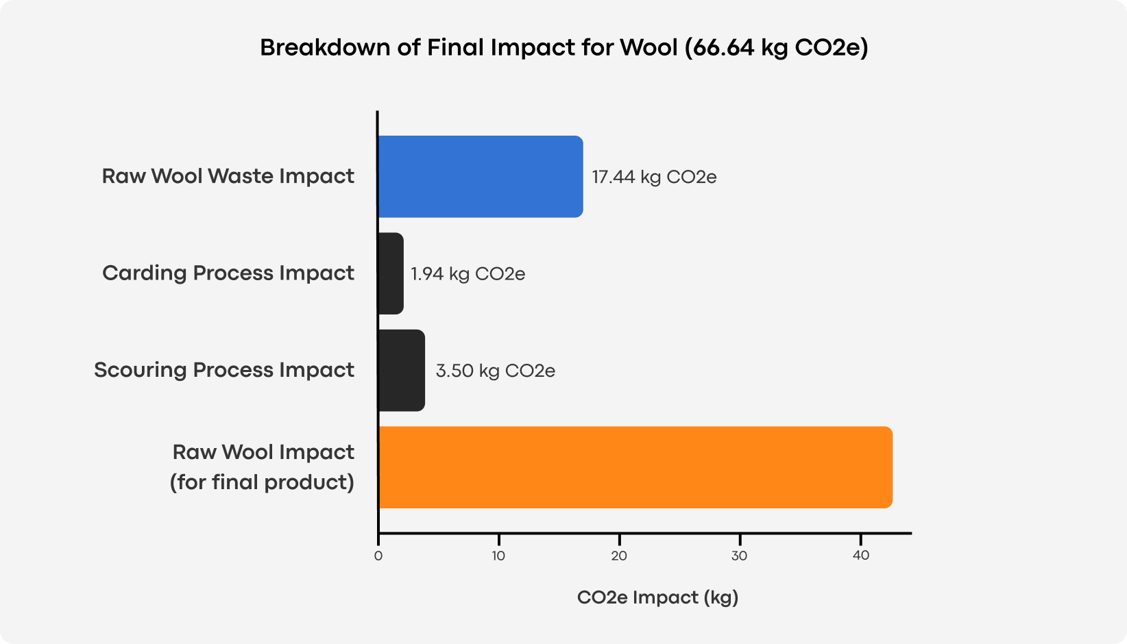 The carbon footprint of wool